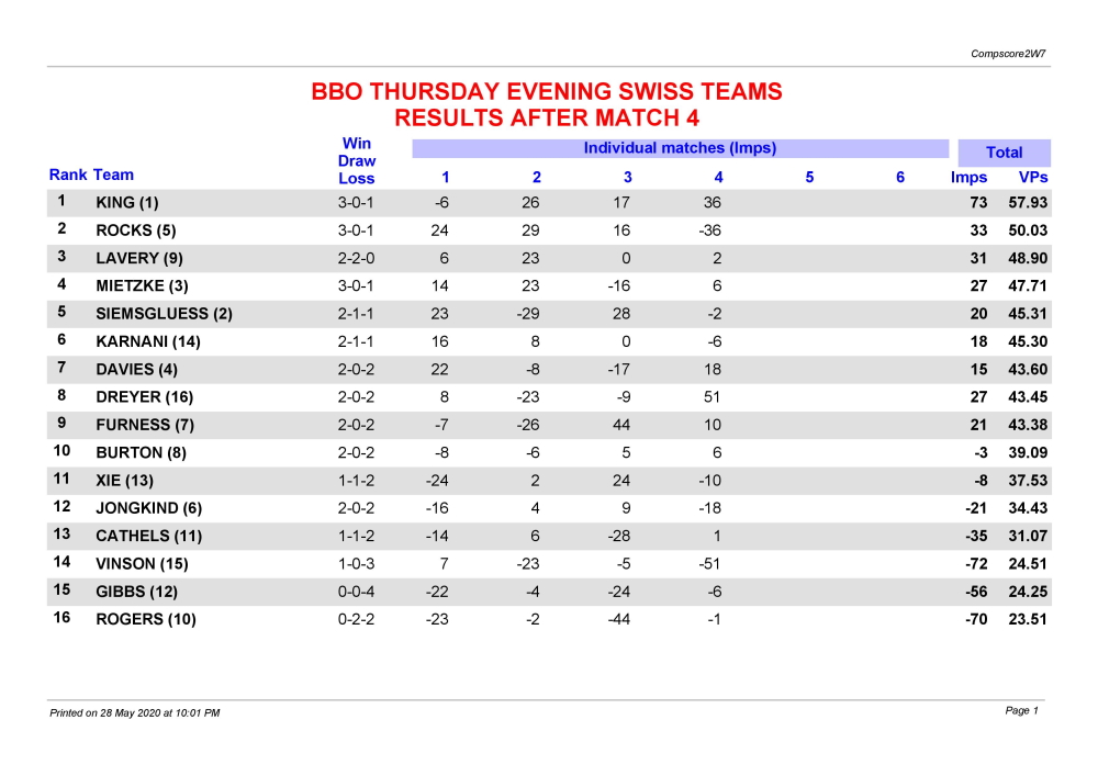 Swiss Teams 2nd Night May 28 | North Shore Bridge Club