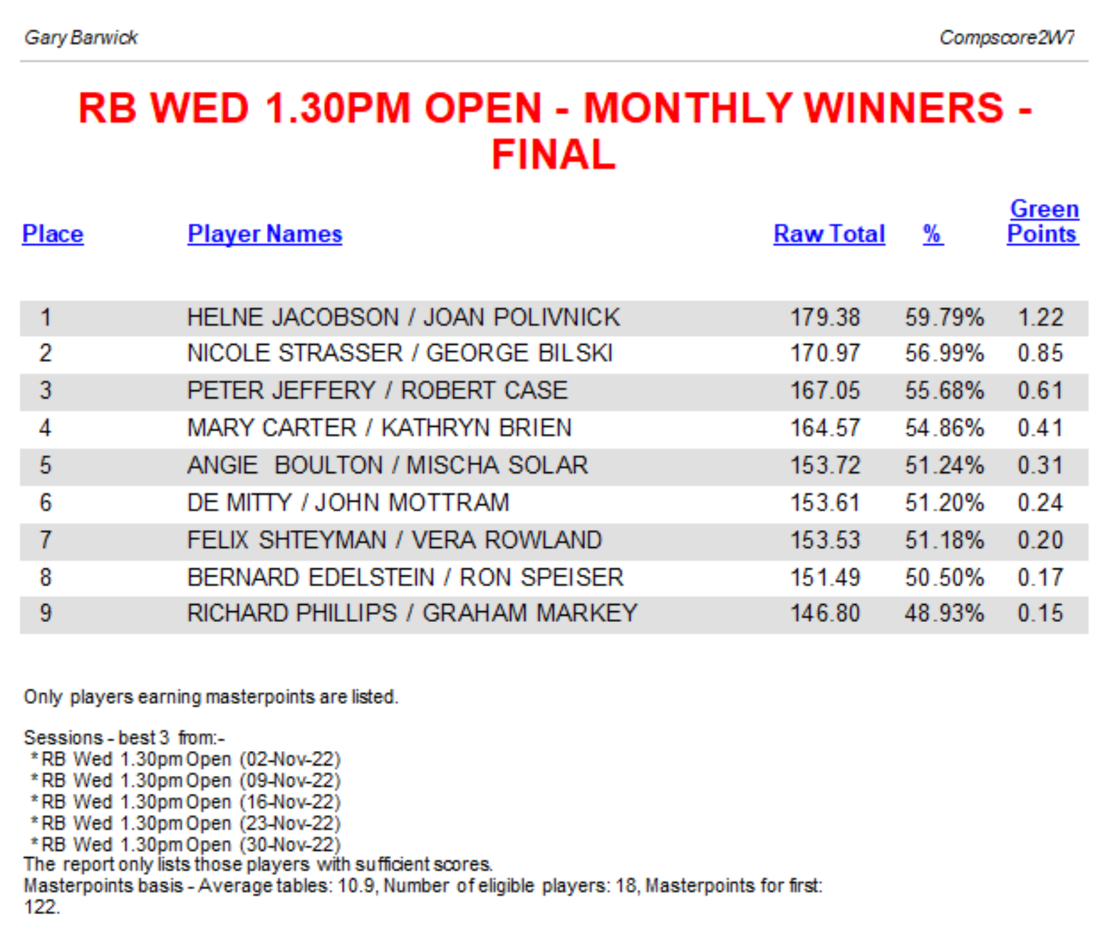 Monthly Winners Returns In 2023 | North Shore Bridge Club